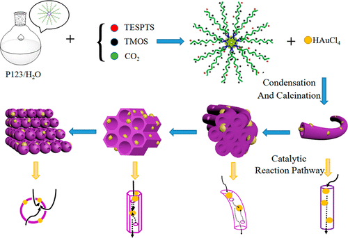 Gold/Periodic Mesoporous Organosilicas with Controllable Mesostructure ...