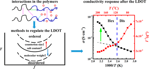 Design and Regulation of Lower Disorder-to-Order Transition Behavior in ...