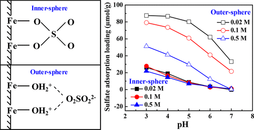 Quantification of Coexisting Inner- and Outer-Sphere Complexation of ...