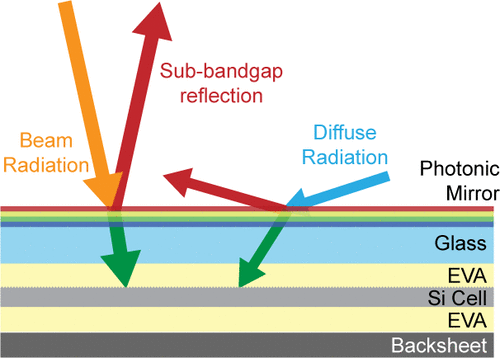 Spectrally Selective Mirrors with Combined Optical and Thermal Benefit ...