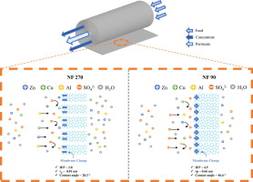 Influence of operating conditions on the removal of metals and sulfate ...