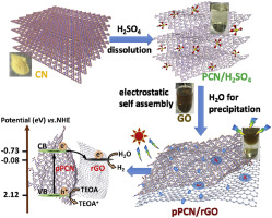 A facile dissolution strategy facilitated by H2SO4 to fabricate a 2D ...