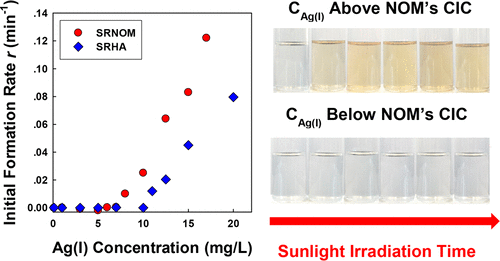 Threshold Concentrations of Silver Ions Exist for the Sunlight-Induced ...