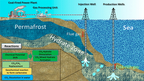 CO2 Capture by Injection of Flue Gas or CO2–N2 Mixtures into Hydrate Reservoirs: Dependence of ...