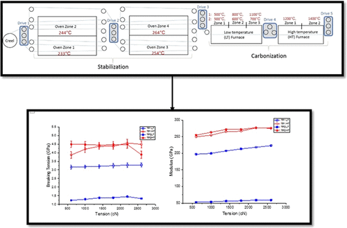 The Role of Tension and Temperature for Efficient Carbonization of ...