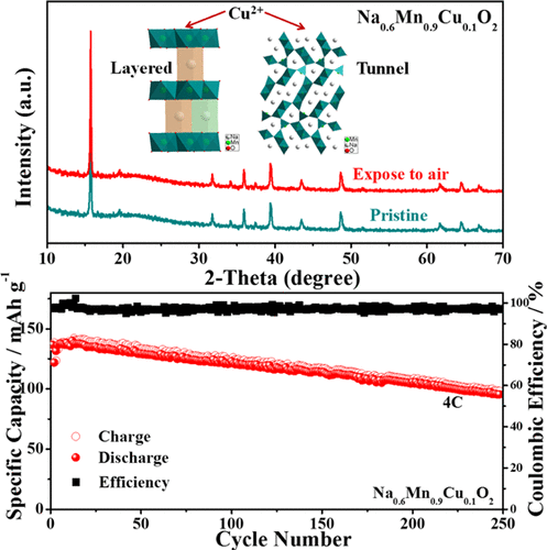 Cu2+ Dual-Doped Layer-Tunnel Hybrid Na0.6Mn1–xCuxO2 as a Cathode of Sodium-Ion Battery with ...