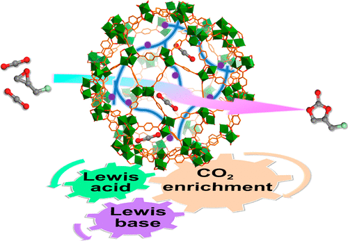 Incorporation of Imidazolium-Based Poly(ionic liquid)s into a Metal–Organic Framework for CO2 ...