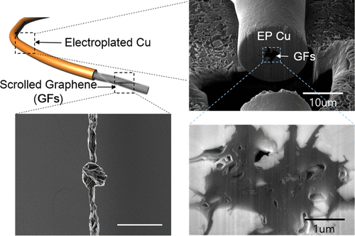 Ultrastrong Graphene–Copper Core–Shell Wires for High-Performance ...