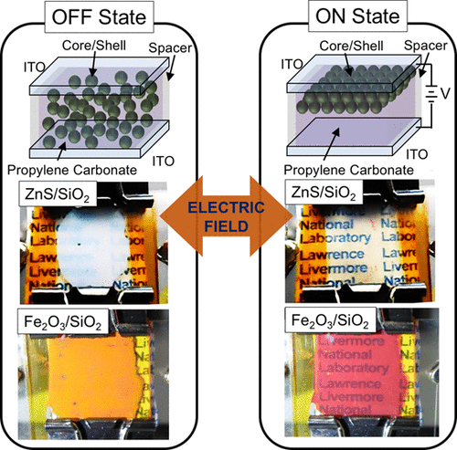 Electro-Optical Device with Tunable Transparency Using Colloidal Core ...