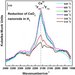 原位红外光谱作为纳米结构 CeO 2 中 Ce 氧化/还原的探针,Applied Surface Science - X-MOL