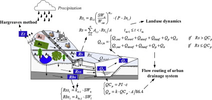 Simulation and assessment of urbanization impacts on runoff metrics ...