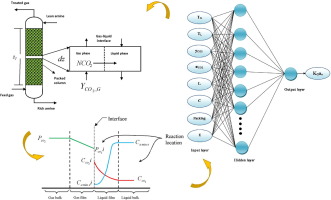 Effects of operating parameters of packed columns on the KGav for CO2 absorption by amine ...