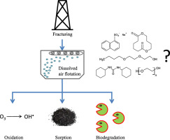 Removal of organic compounds from shale gas flowback water,Water ...