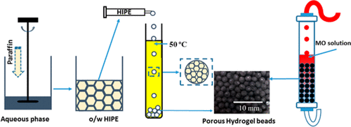 Synthesis of Emulsion-Templated Magnetic Porous Hydrogel Beads and ...