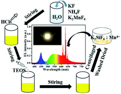 A green synthetic route to the highly efficient K2SiF6:Mn4+ narrow-band ...