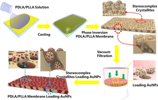 Meso-/macro-porous microspheres confining Au nanoparticles based on ...