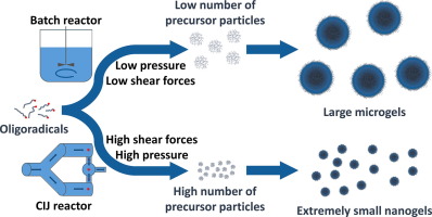 Surfactant-free synthesis of extremely small stimuli-responsive ...