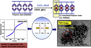 A superparamagnetic metallopolymer using tailor-made poly[2 ...