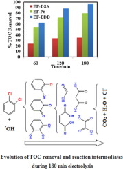 Cold incineration of 1,2-dichlorobenzene in aqueous solution by ...