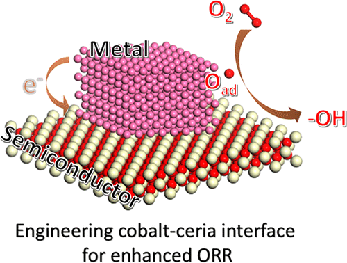 A Universal Method to Engineer Metal Oxide–Metal–Carbon Interface for ...
