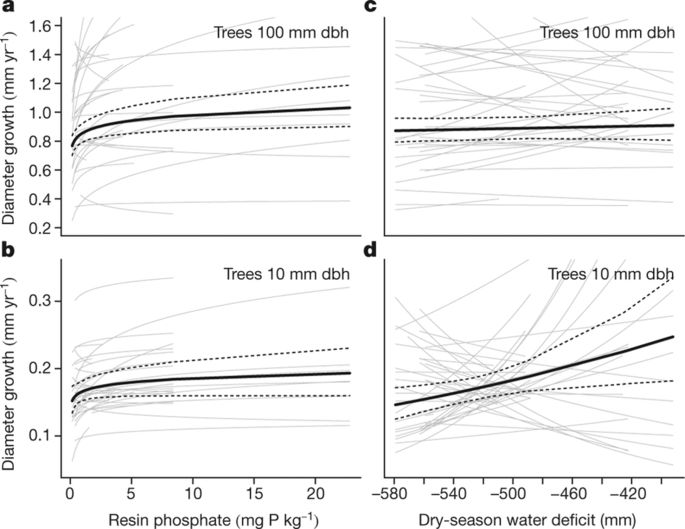 Pervasive phosphorus limitation of tree species but not communities in ...