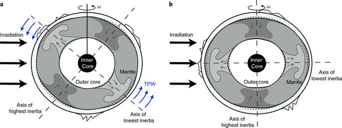 Continuous reorientation of synchronous terrestrial planets due to ...