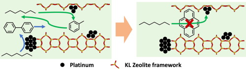 Deactivation of Pt/KL catalyst during n-heptane aromatization reaction ...