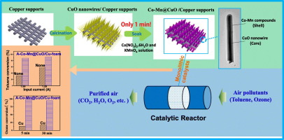 In-situ fabrication and catalytic performance of Co-Mn@CuO core-shell nanowires on copper meshes ...