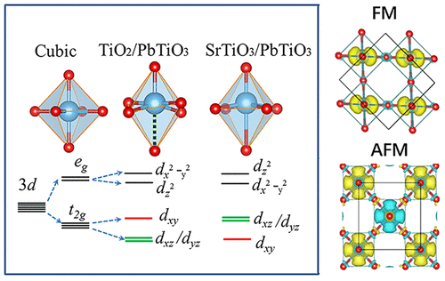 Tuning Interfacial Magnetic Ordering via Polarization Control in ...