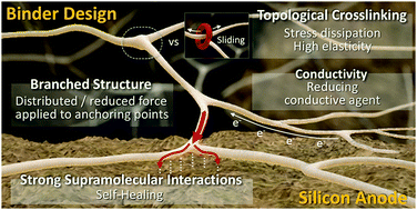 The emerging era of supramolecular polymeric binders in silicon anodes ...