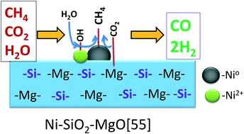 Ni-phyllosilicate structure derived Ni–SiO2–MgO catalysts for bi-reforming applications: acidity ...
