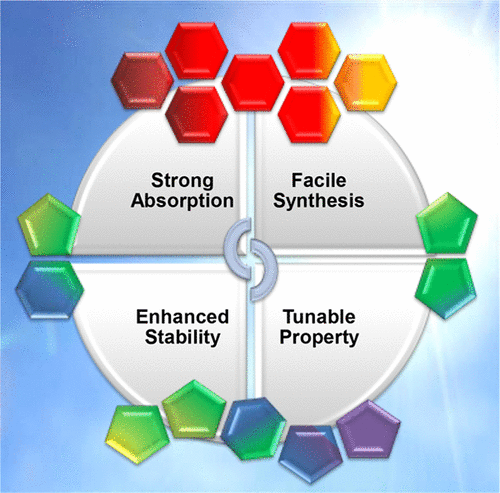 Nonfullerene Acceptor Molecules for Bulk Heterojunction Organic Solar Cells,Chemical Reviews - X-MOL