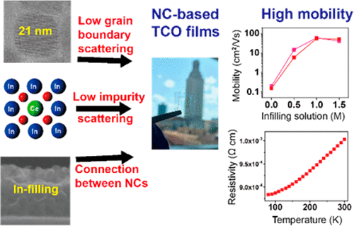 High Mobility in Nanocrystal-Based Transparent Conducting Oxide Thin ...