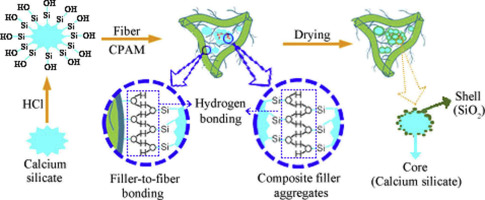 Preparation of core/shell structured silicate composite filler and its ...