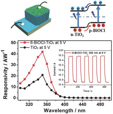 High Performance BiOCl Nanosheets/TiO2 Nanotube Arrays Heterojunction ...