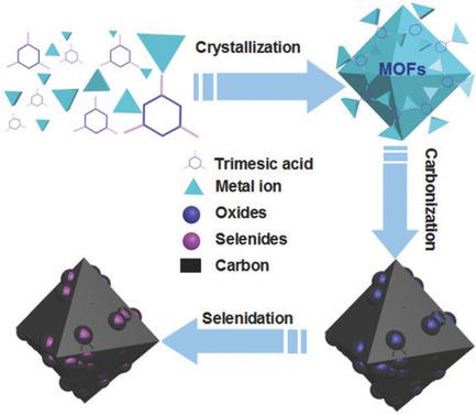A General Metal‐Organic Framework (MOF)‐Derived Selenidation Strategy ...