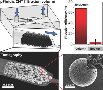 Monodisperse CNT Microspheres for High Permeability and Efficiency Flow ...