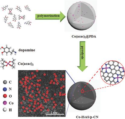 A Polymer Encapsulation Strategy to Synthesize Porous Nitrogen‐Doped ...