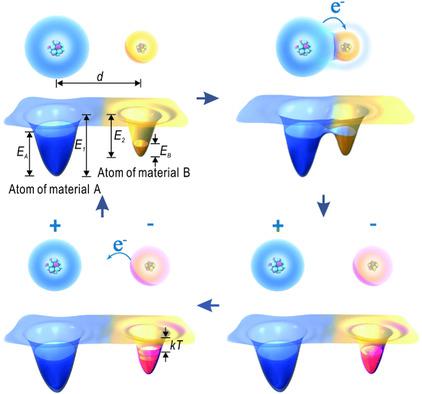 On the Electron‐Transfer Mechanism in the Contact‐Electrification ...