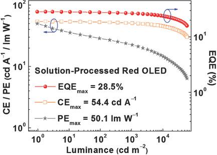 Diarylboron‐Based Asymmetric Red‐Emitting Ir(III) Complex for Solution ...