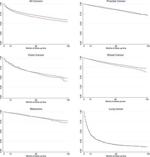 Disparities in cancer survival and incidence by metropolitan versus ...