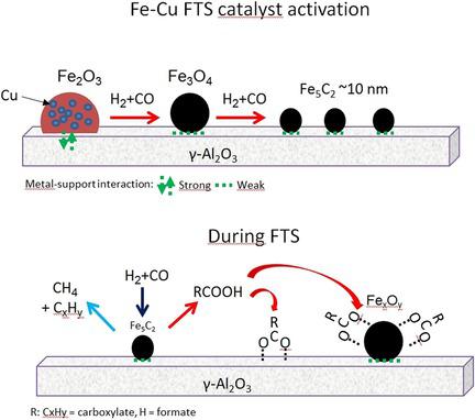 The Effect of Copper Loading on Iron Carbide Formation and Surface ...