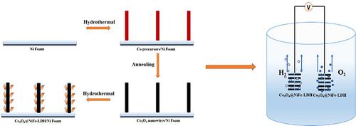 Improved Electrocatalytic Performance in Overall Water Splitting with Rational Design of ...