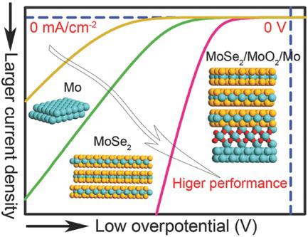 Edge‐Riched MoSe2/MoO2 Hybrid Electrocatalyst for Efficient Hydrogen Evolution Reaction,Small ...