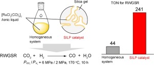 Reverse water gas shift reaction using supported ionic liquid phase ...