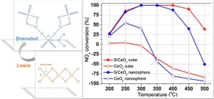 Shape dependence and sulfate promotion of CeO2 for selective catalytic ...