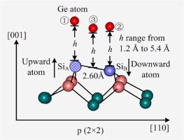 Study of atomic arrangements and charge distribution on Si(001 ...