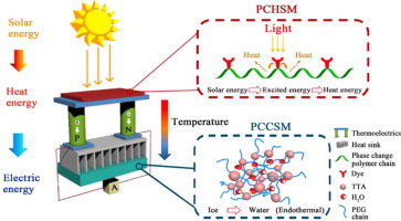 Ultrafast and efficient photothermal conversion for sunlight-driven ...