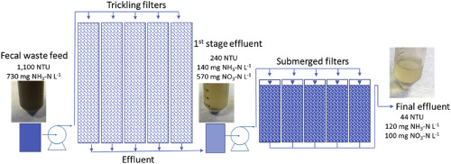 Nitrifying trickling filters and denitrifying bioreactors for nitrogen ...