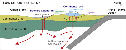 Early Paleozoic arc–back-arc system in the southeastern margin of the ...
